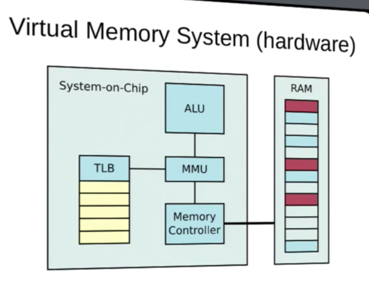 Virtual Memory In Linux The Hot Sushi Journal